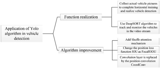 Vehicle Target Detection Using the Improved YOLOv5s Algorithm