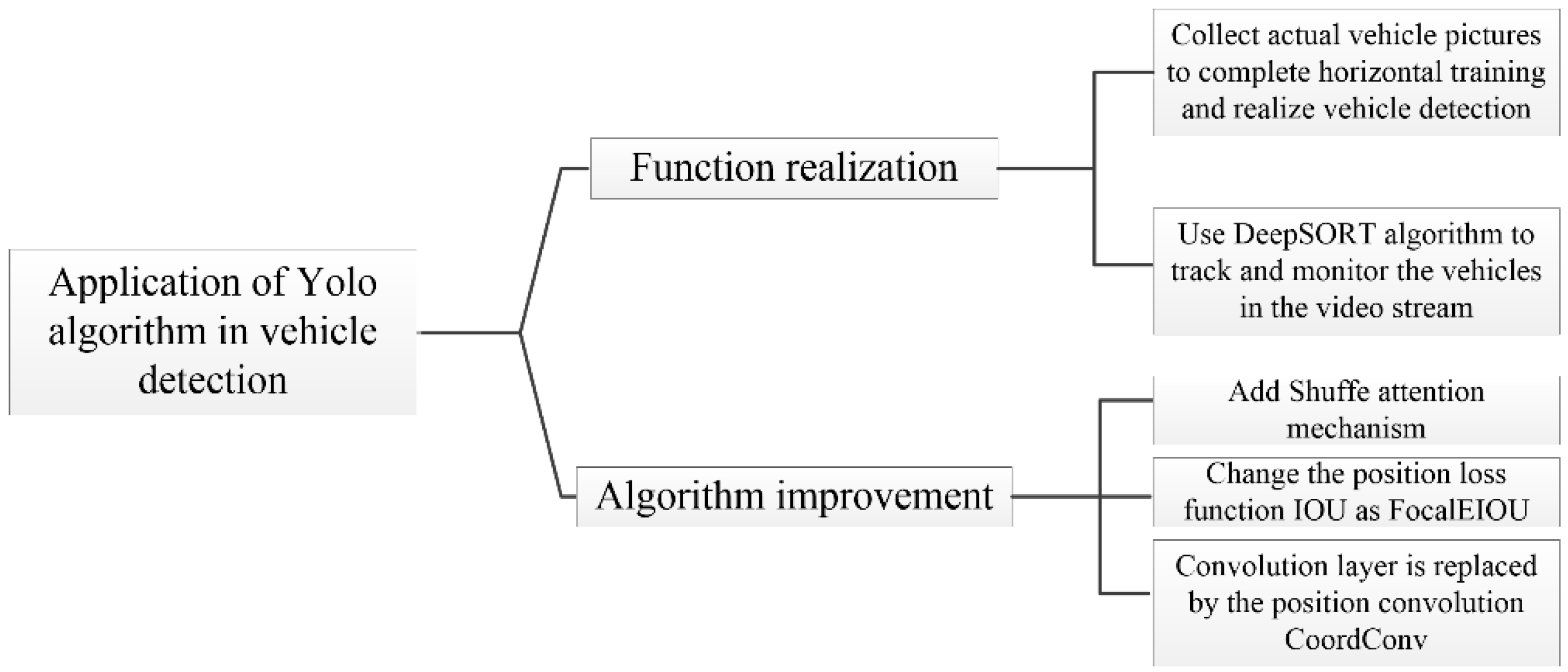 Vehicle Target Detection Using the Improved YOLOv5s Algorithm