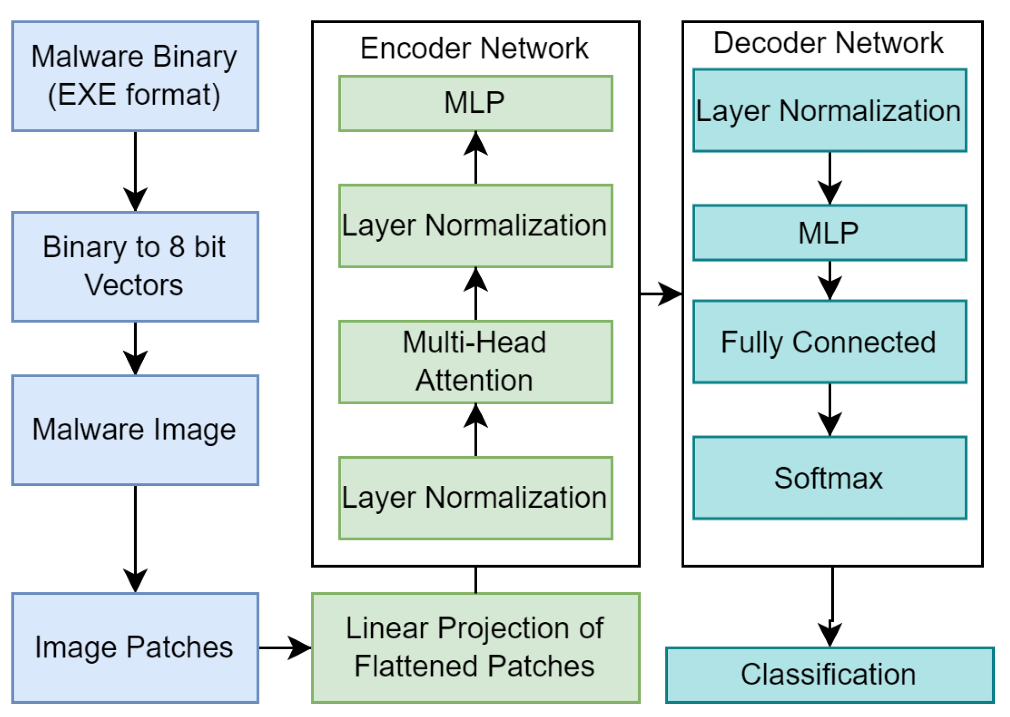 Survey of Transformer-Based Malicious Software Detection Systems