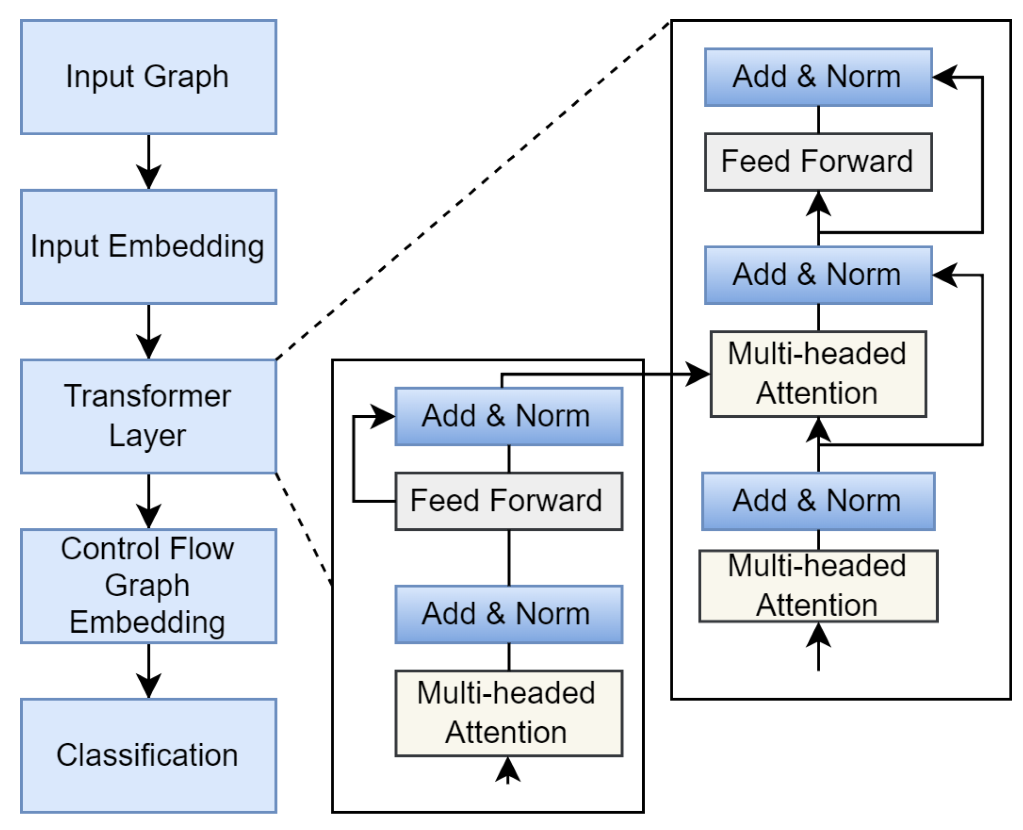 Survey of Transformer-Based Malicious Software Detection Systems