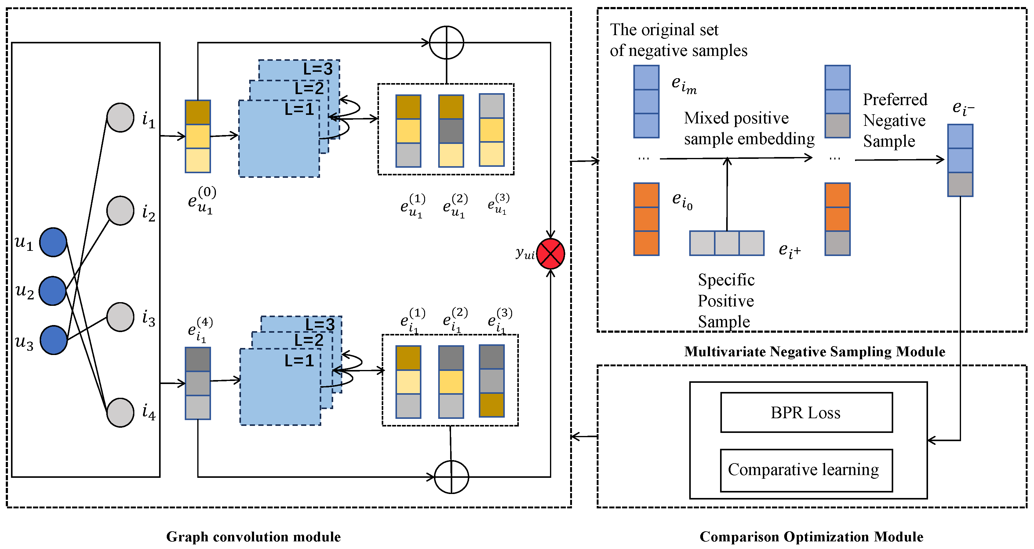 ENSG: Enhancing Negative Sampling in Graph Convolutional Networks for Recommendation Systems