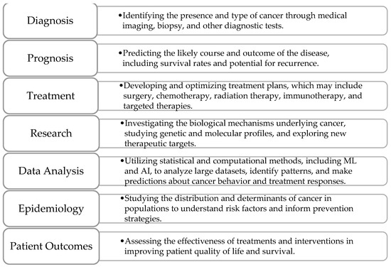 Applications of Machine Learning in Cancer Imaging: A Review of ...