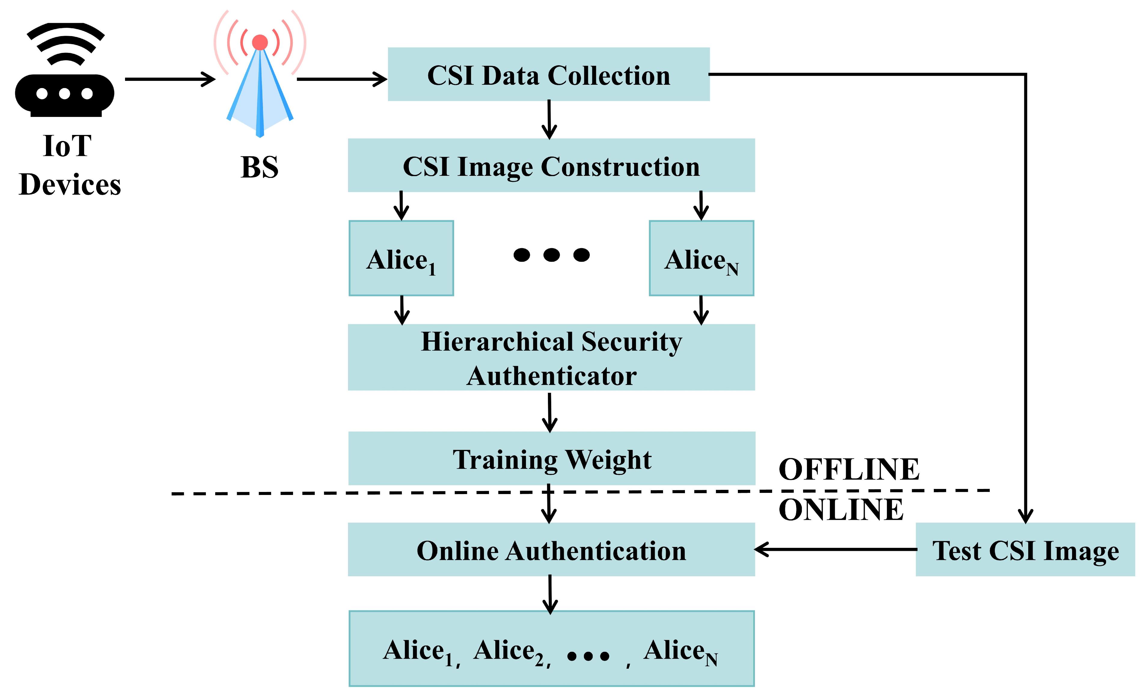 Hierarchical Security Authentication with Attention-Enhanced Convolutional Network for Internet ...