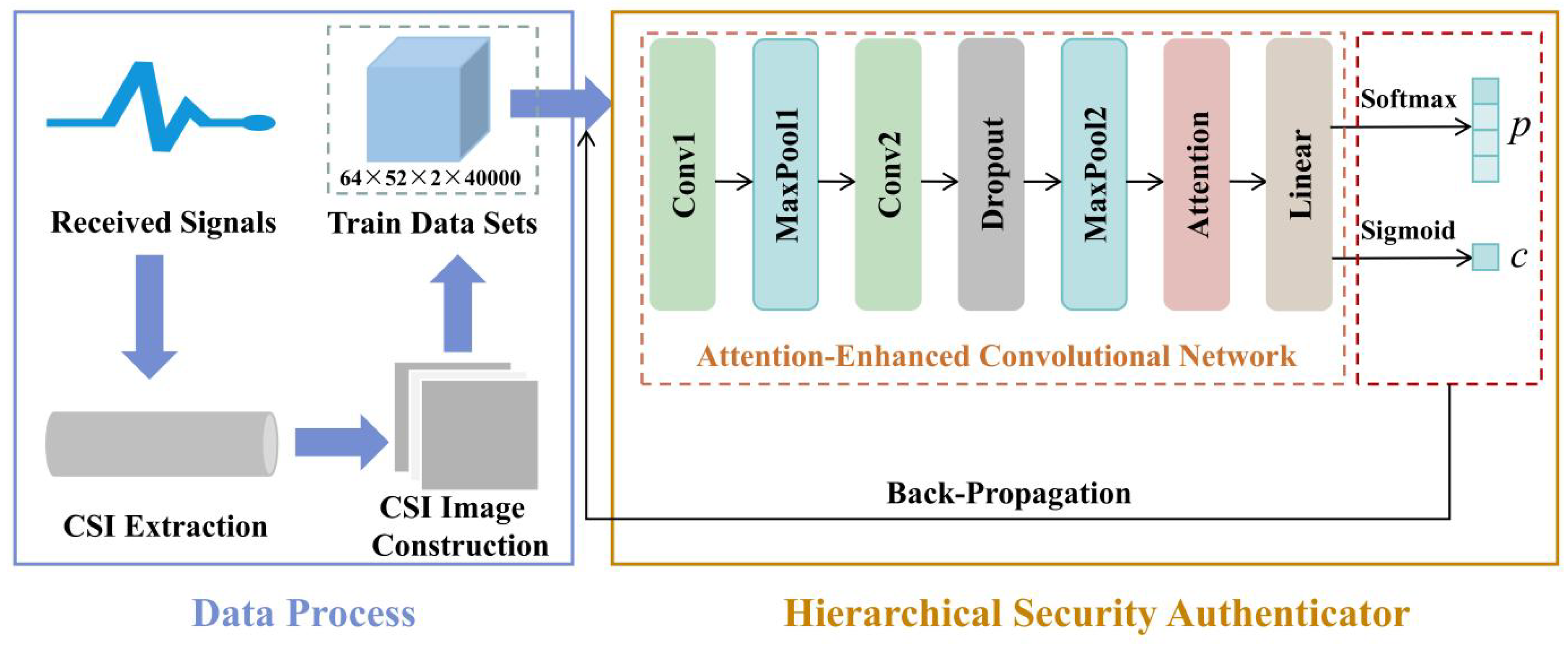 Hierarchical Security Authentication with Attention-Enhanced Convolutional Network for Internet ...
