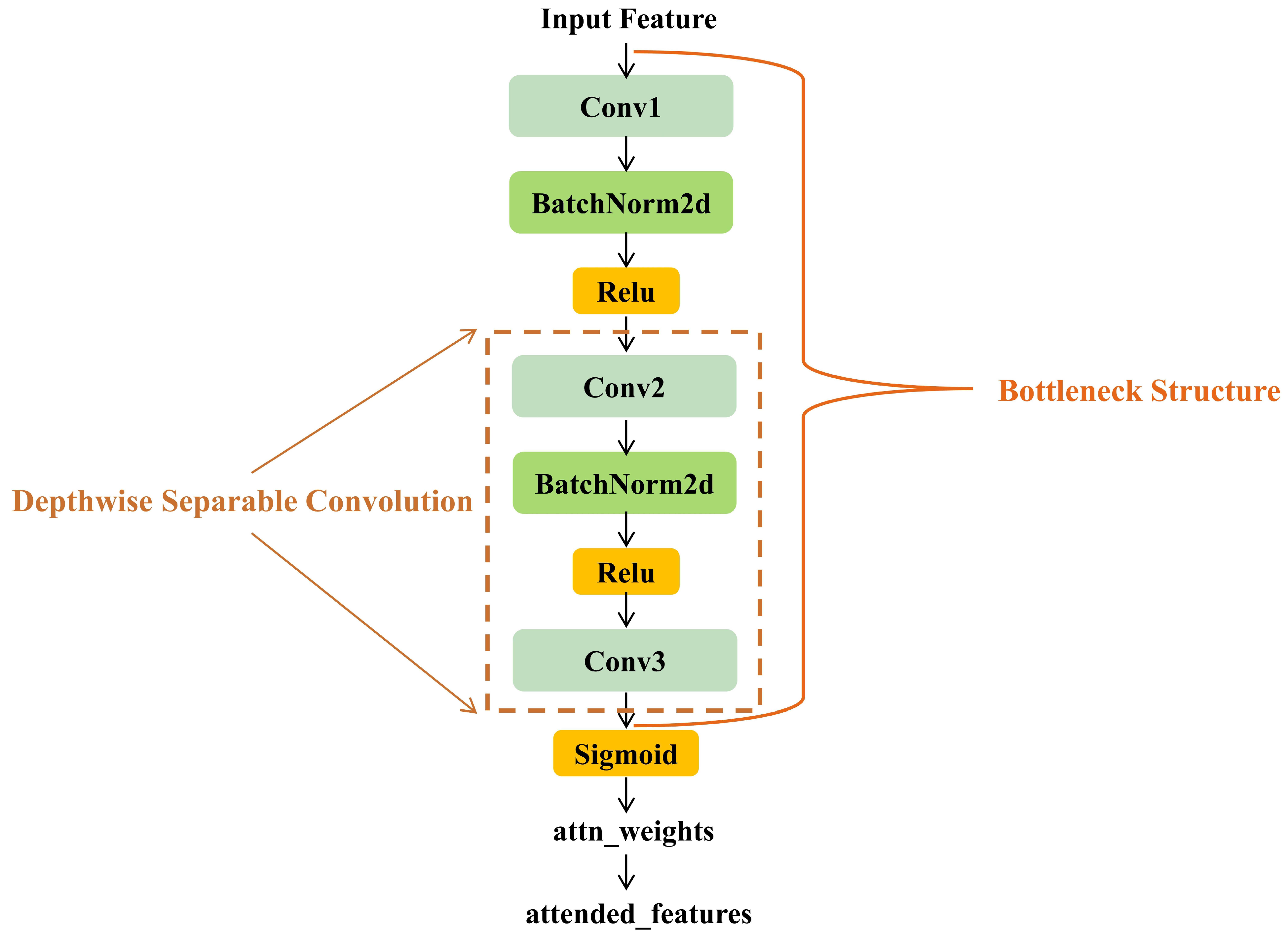 Hierarchical Security Authentication with Attention-Enhanced Convolutional Network for Internet ...