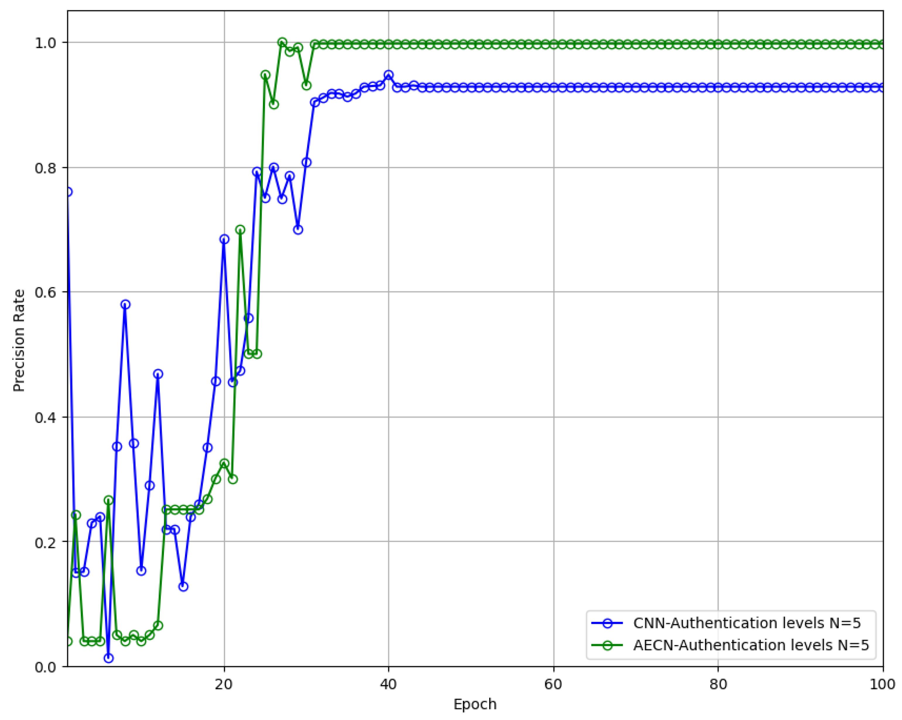 Hierarchical Security Authentication with Attention-Enhanced Convolutional Network for Internet ...