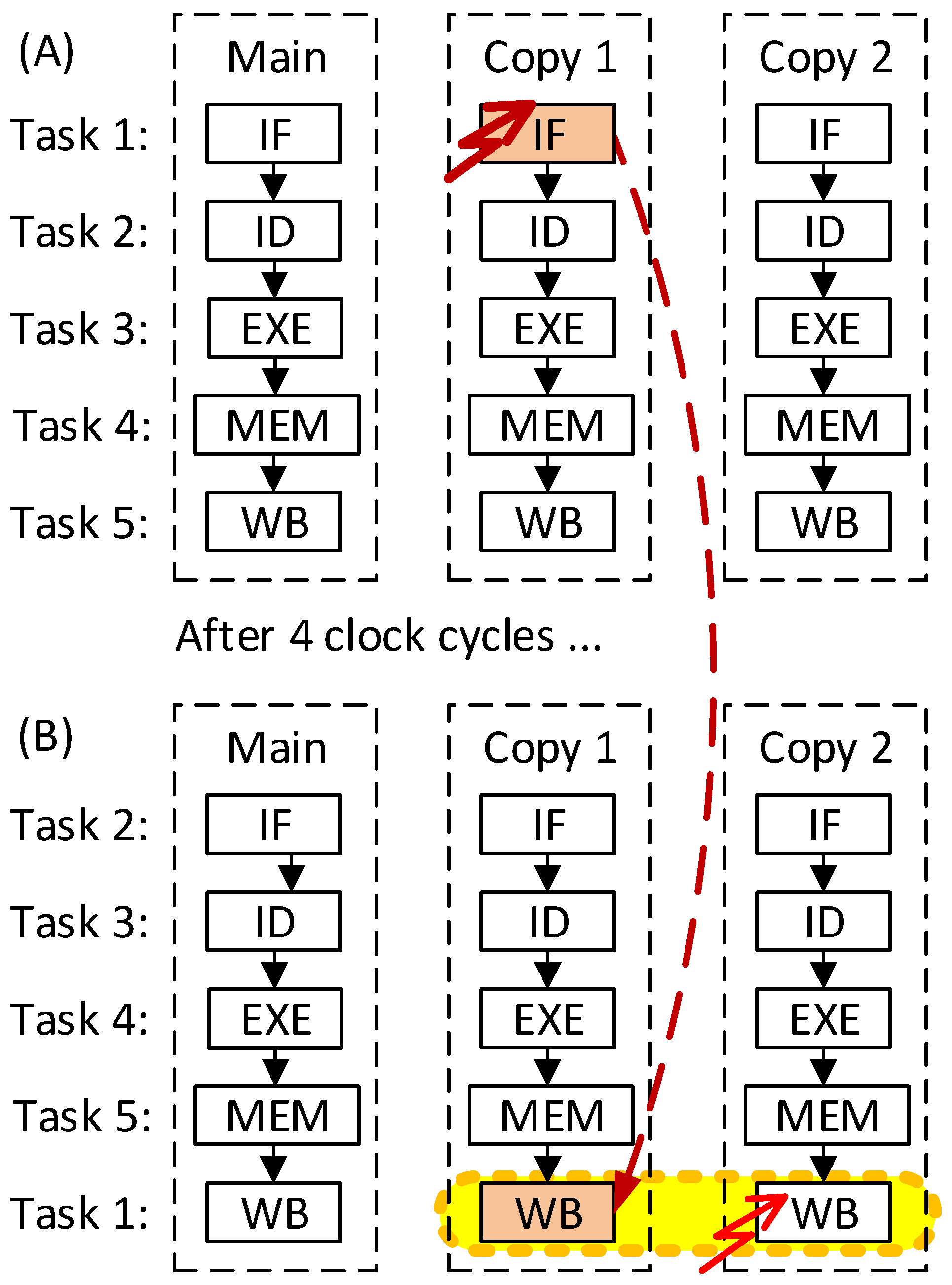 Fault-Tolerant Multitasking System Based on Interleaving of Threads