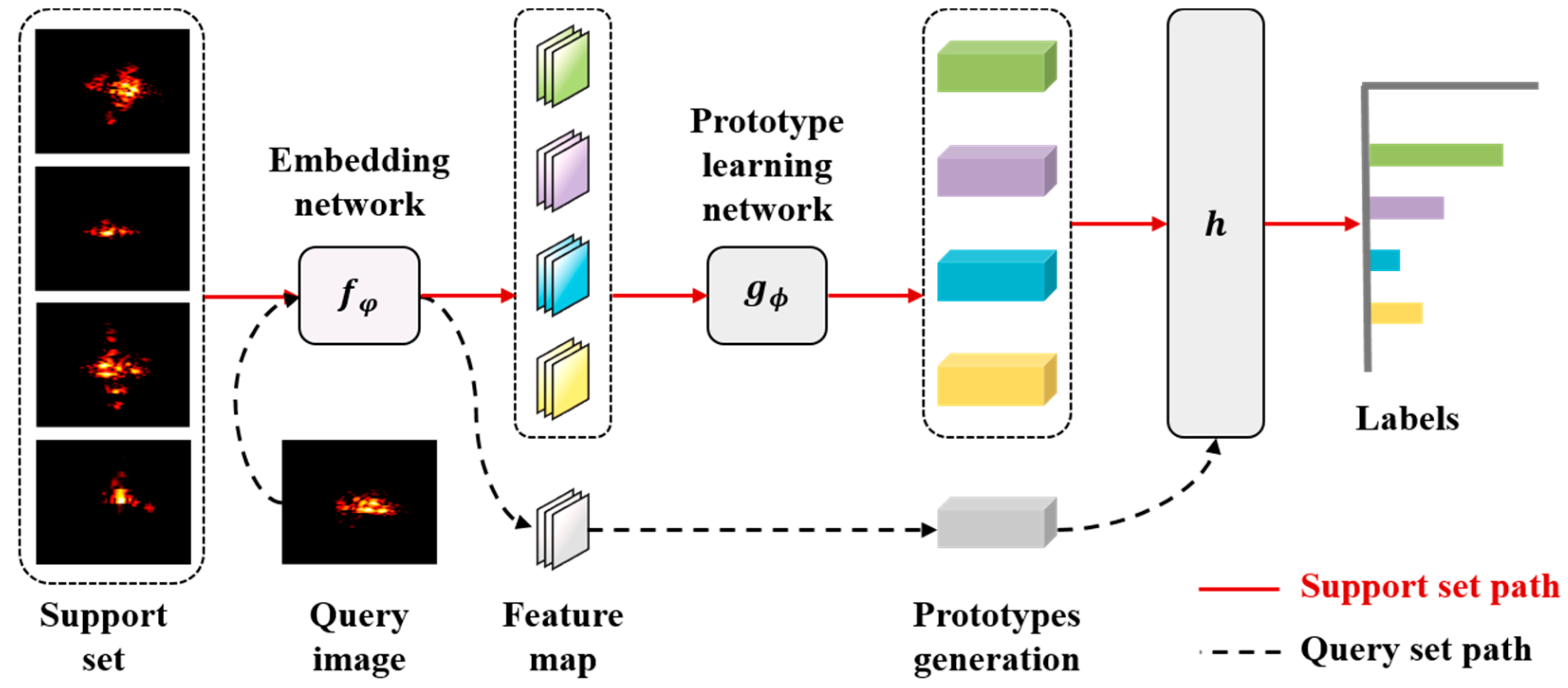 Achieving High-Accuracy Target Recognition Using Few ISAR Images via Multi-Prototype Network ...