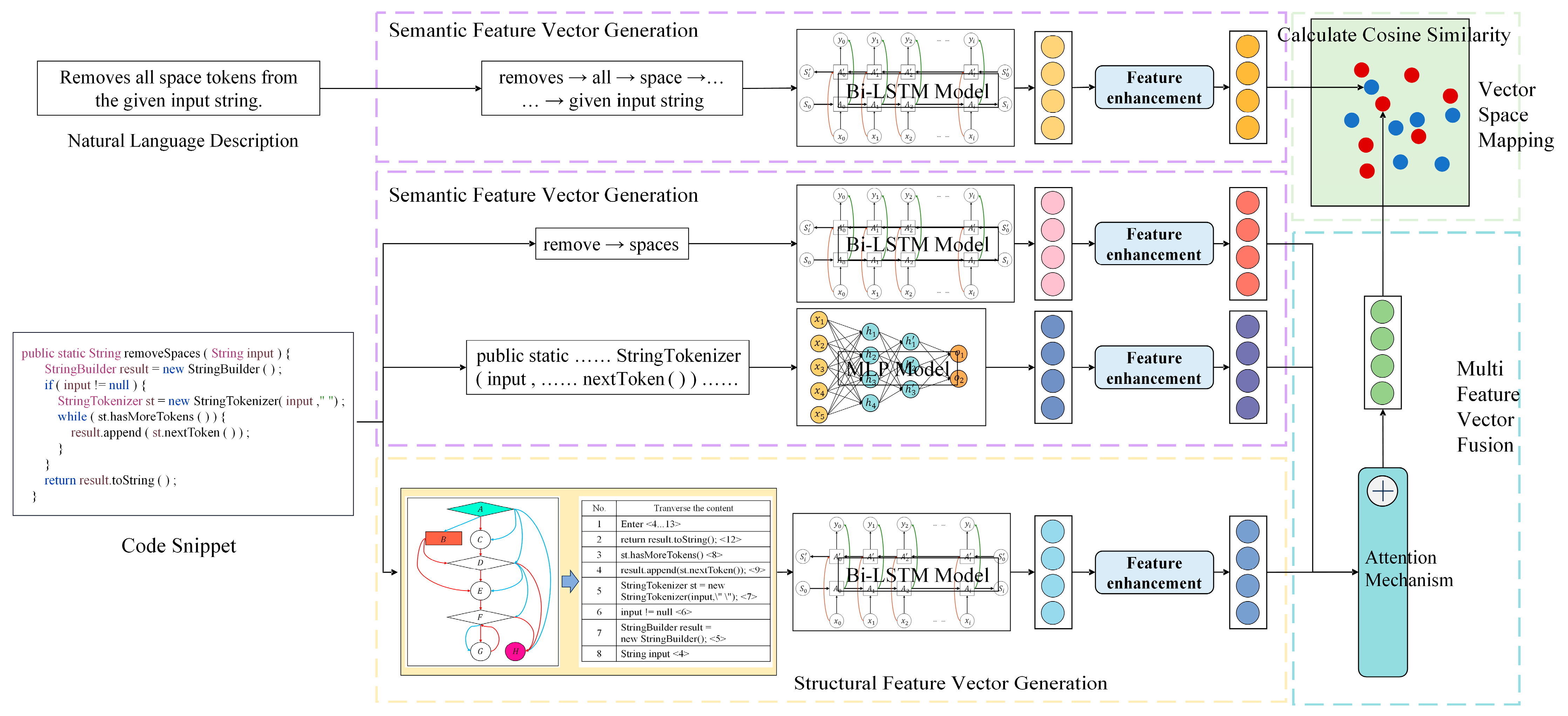 Deep Semantics-Enhanced Neural Code Search