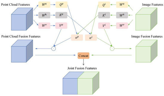 An Adaptive Multimodal Fusion 3D Object Detection Algorithm for ...
