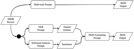 Comparative Analysis of Prompt Strategies for Large Language Models ...