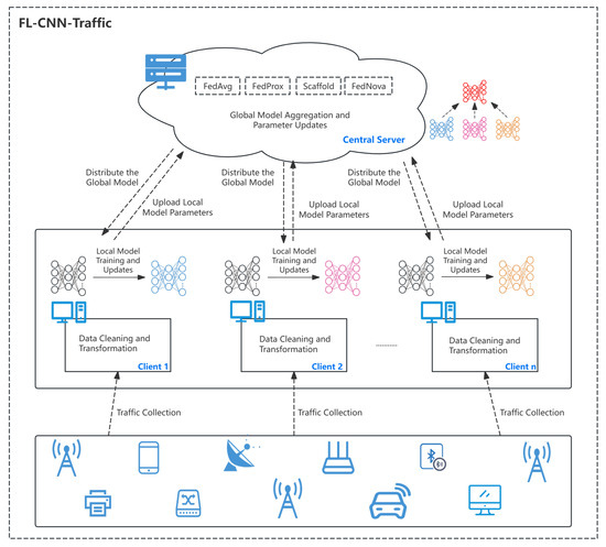 Distributed Malicious Traffic Detection