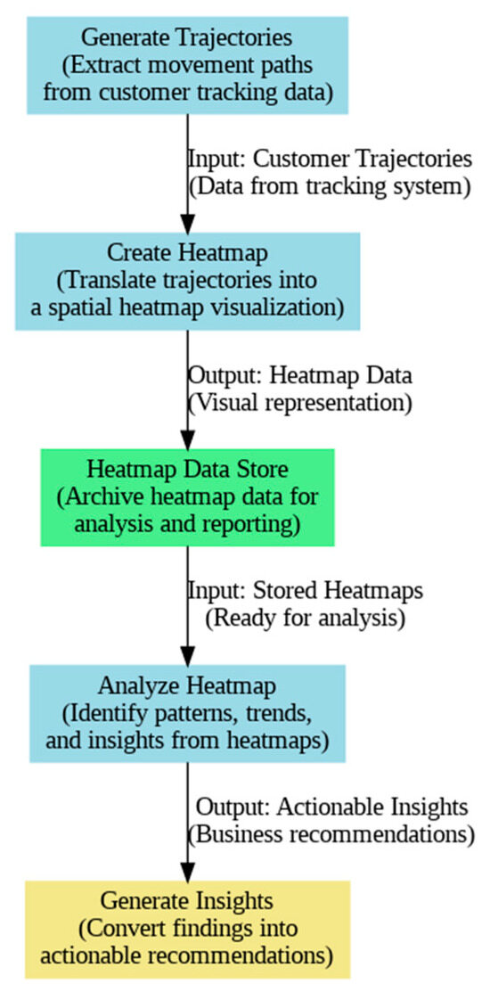 Advanced Customer Behavior Tracking and Heatmap Analysis with YOLOv5 ...