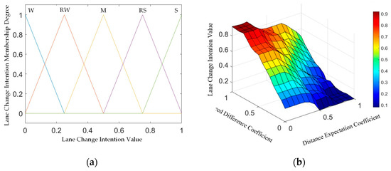 Trajectory Planning for Lane Change with Intelligent Vehicles Using ...