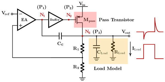A Fully Integrated 1.8 V Low-Power LDO Regulator with Dynamic Transient Control for SoC Applications