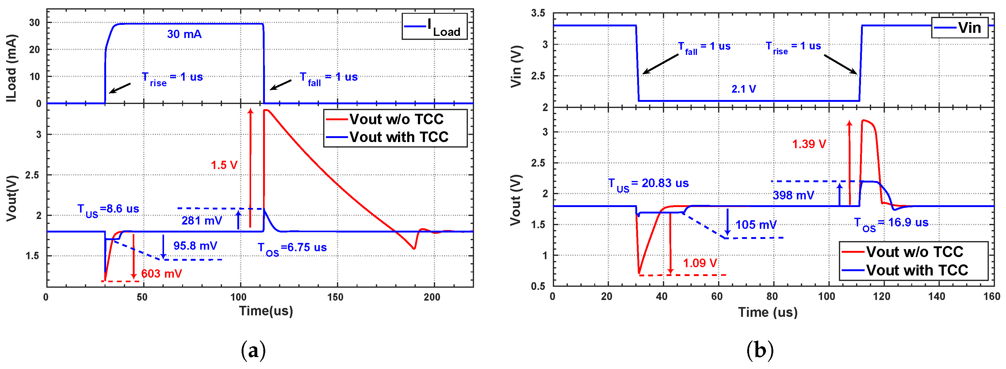 A Fully Integrated 1.8 V Low-Power LDO Regulator with Dynamic Transient Control for SoC Applications