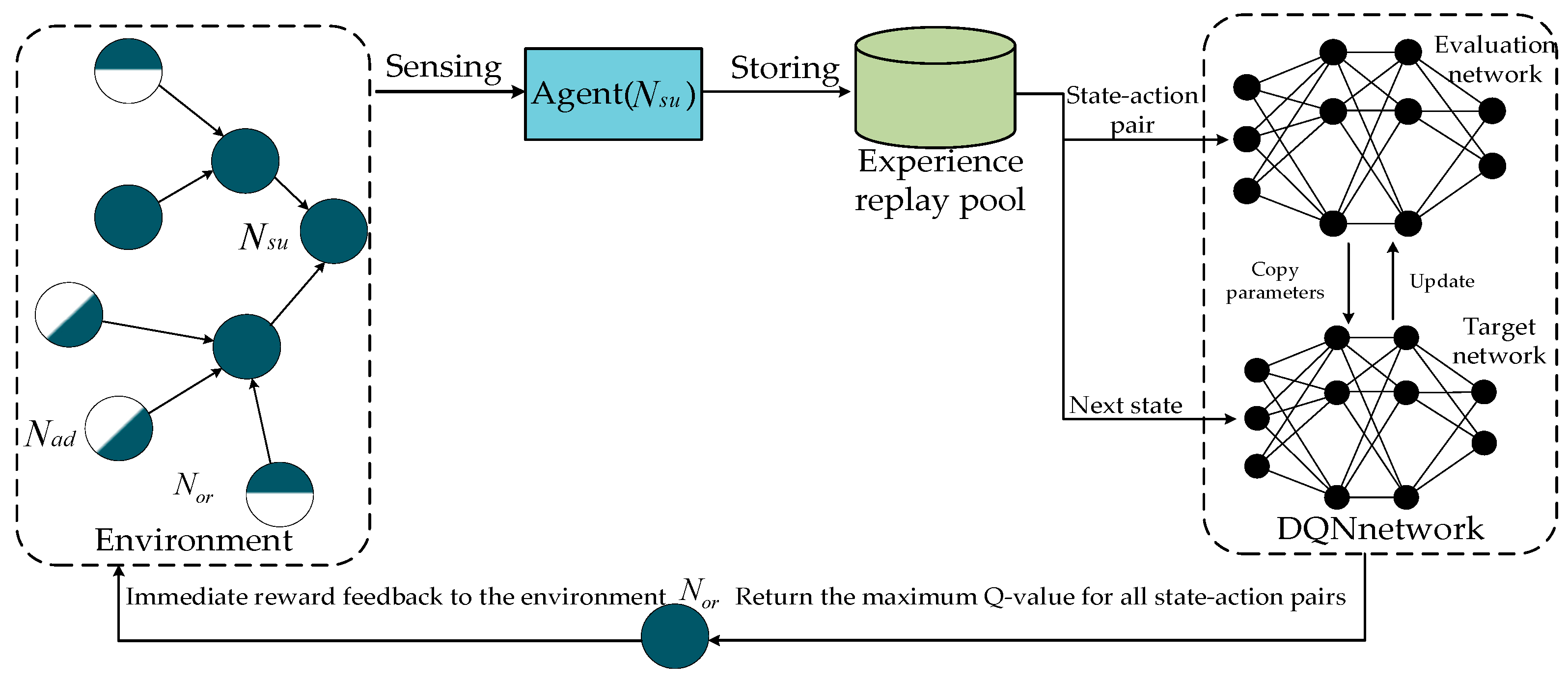 Research on High-Efficiency Routing Protocols for HWSNs Based on Deep Reinforcement Learning