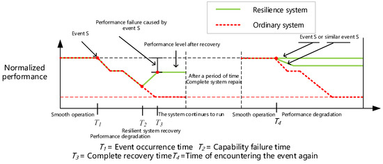 Dual-Network Layered Network: A Method to Improve Reliability, Security, and Network Efficiency ...