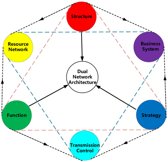 Dual-Network Layered Network: A Method to Improve Reliability, Security, and Network Efficiency ...