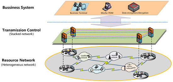 Dual-Network Layered Network: A Method to Improve Reliability, Security, and Network Efficiency ...