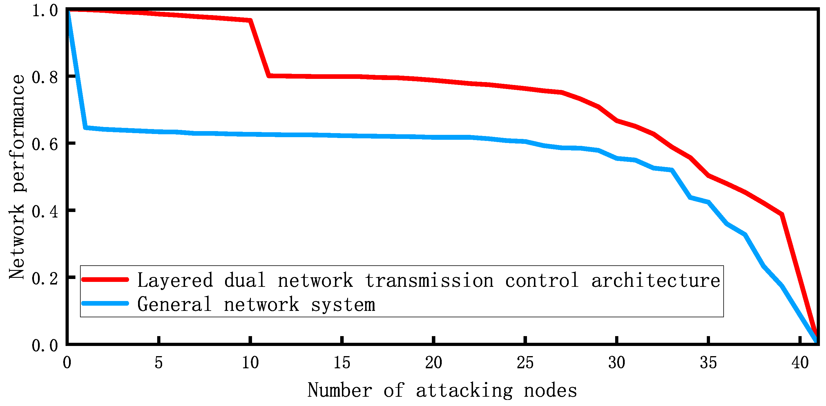 Dual-Network Layered Network: A Method to Improve Reliability, Security, and Network Efficiency ...