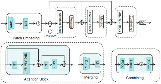 SVTR-SRNet: A Deep Learning Model for Scene Text Recognition via SVTR Framework and Spatial ...