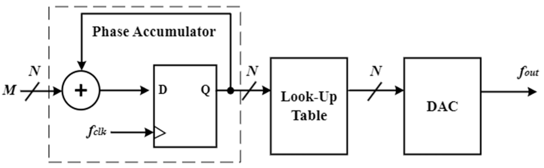 A Recursive Trigonometric Technique for Direct Digital Frequency Synthesizer Implementation