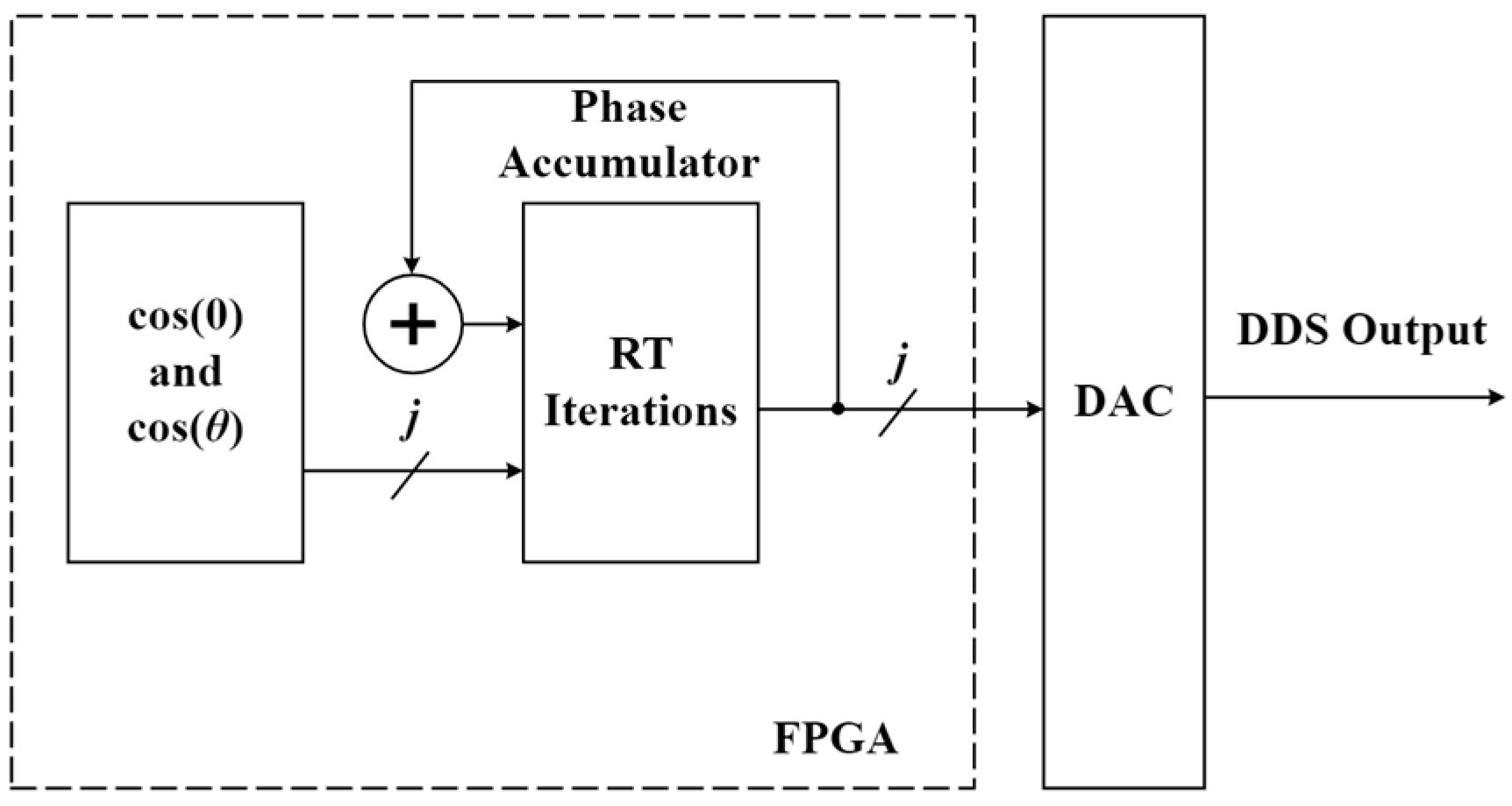A Recursive Trigonometric Technique for Direct Digital Frequency Synthesizer Implementation