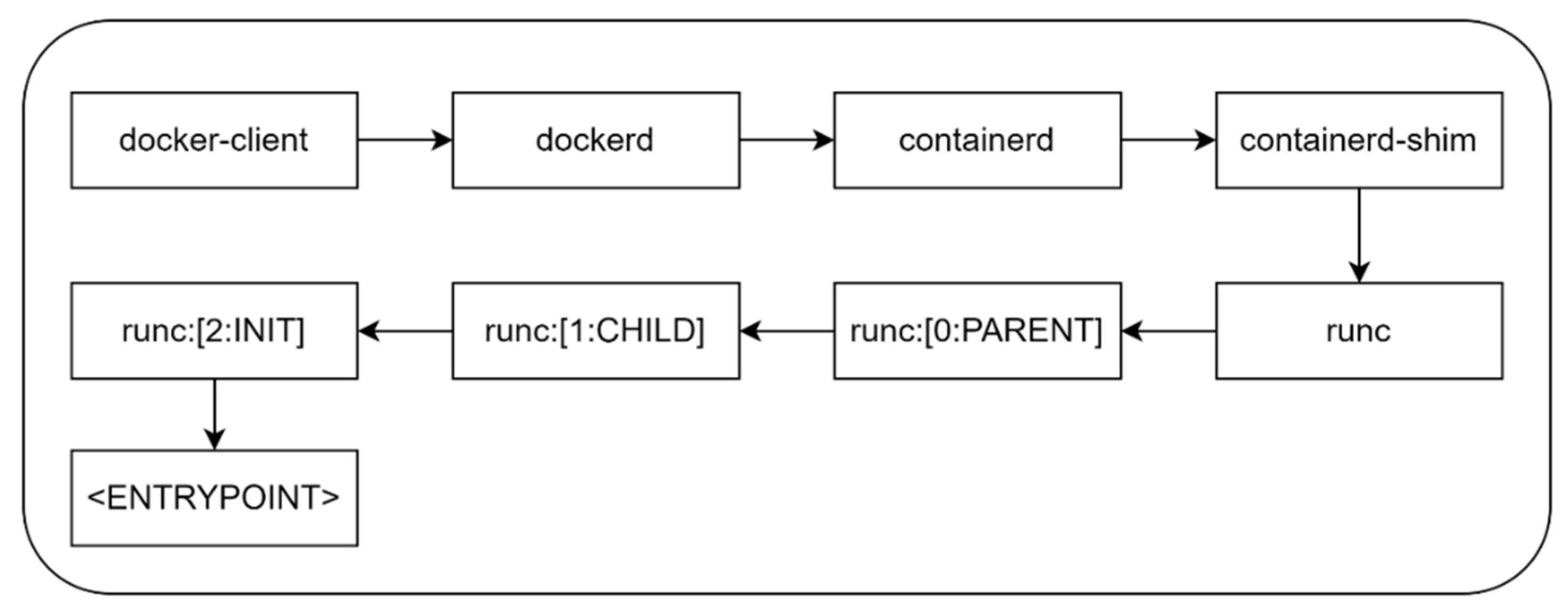 A Container Escape Detection Method Based on a Dependency Graph