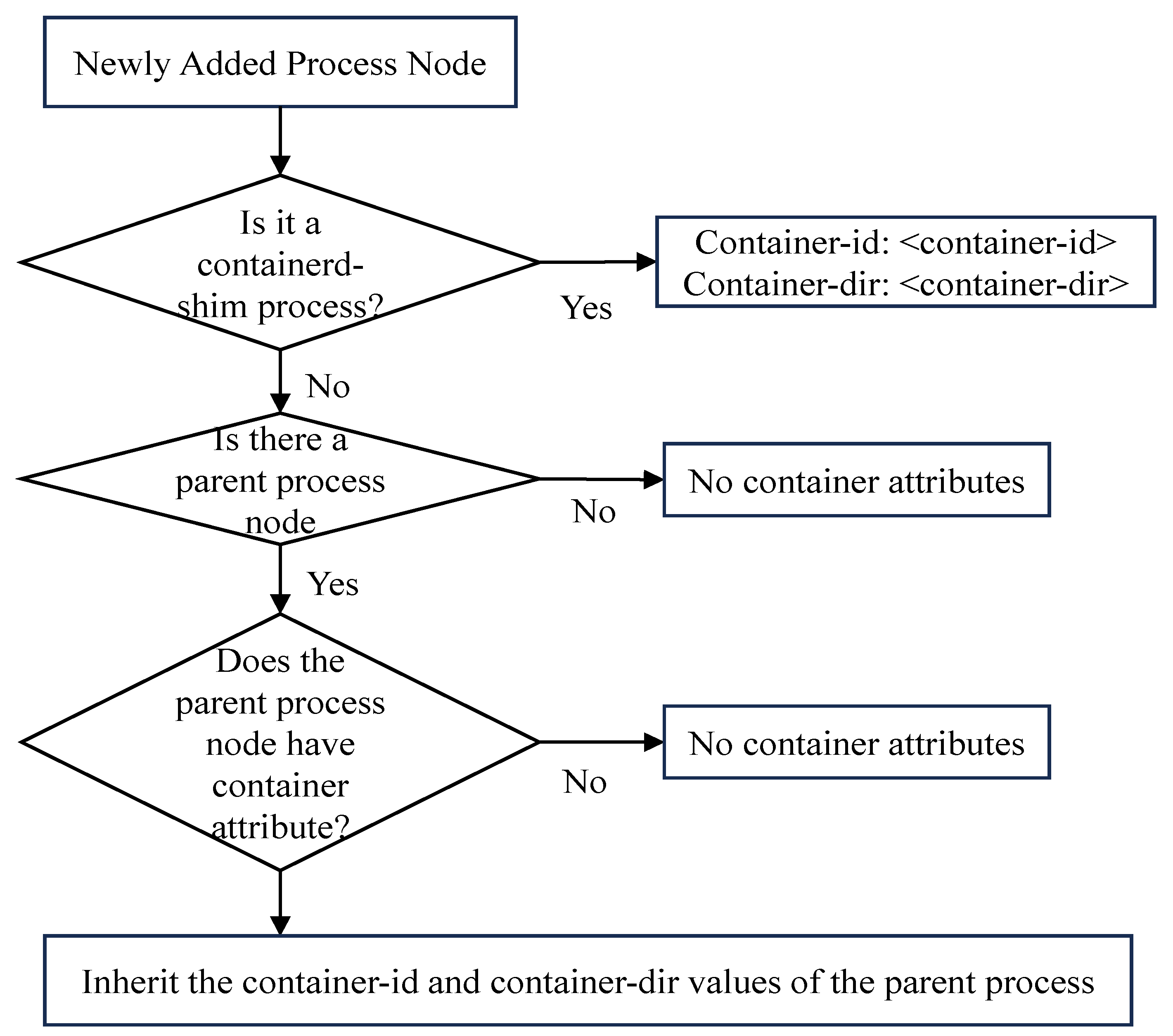 A Container Escape Detection Method Based on a Dependency Graph