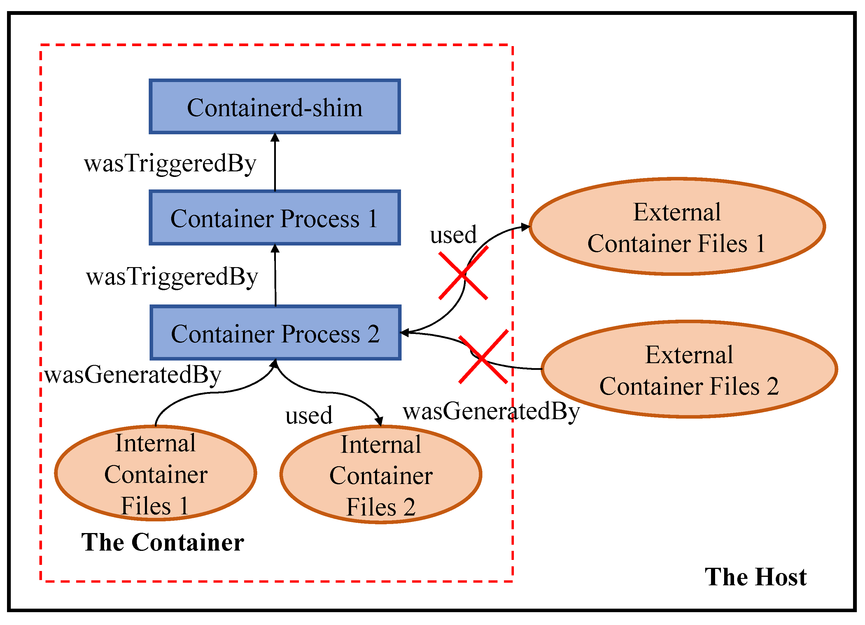 A Container Escape Detection Method Based on a Dependency Graph