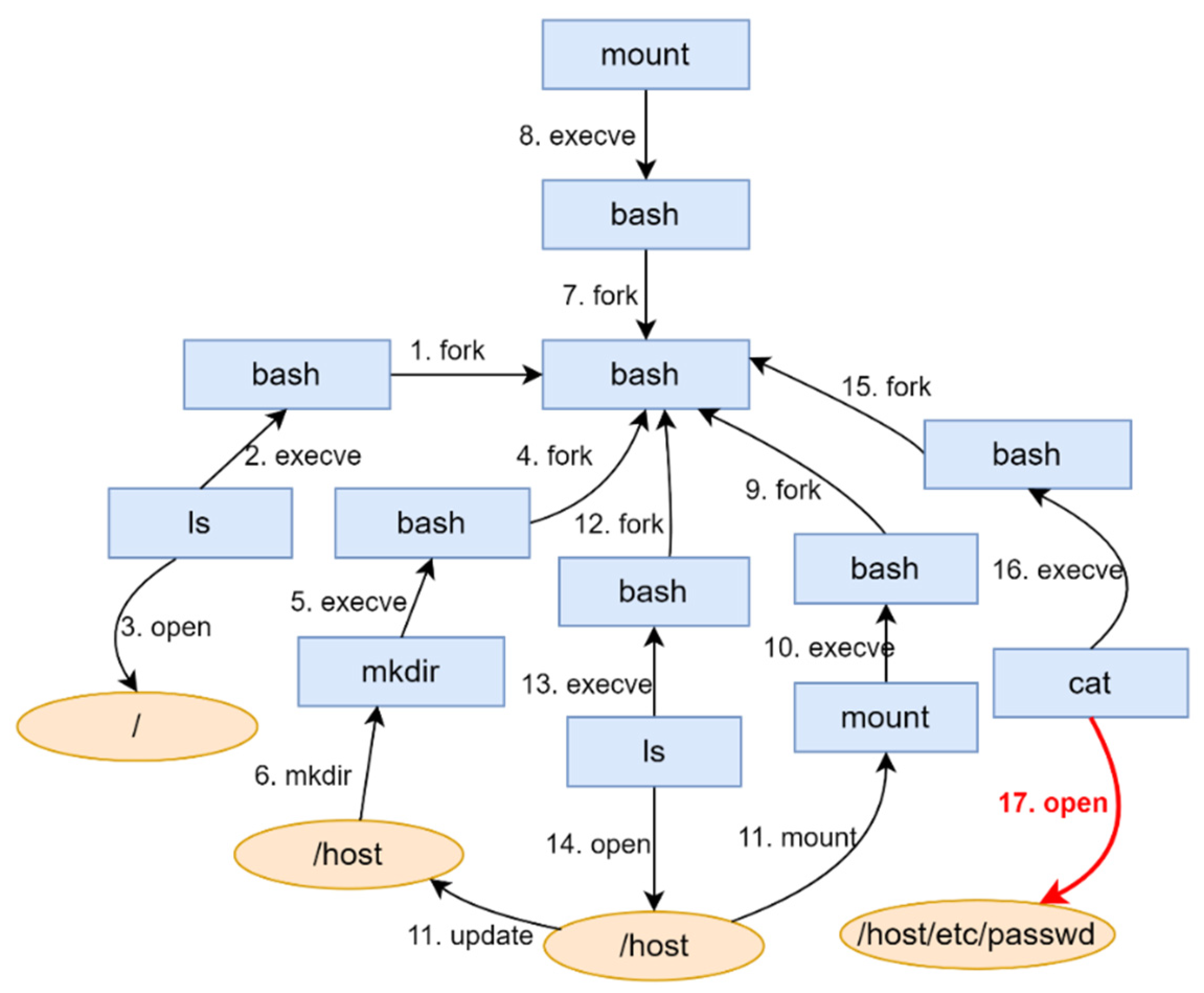 A Container Escape Detection Method Based on a Dependency Graph