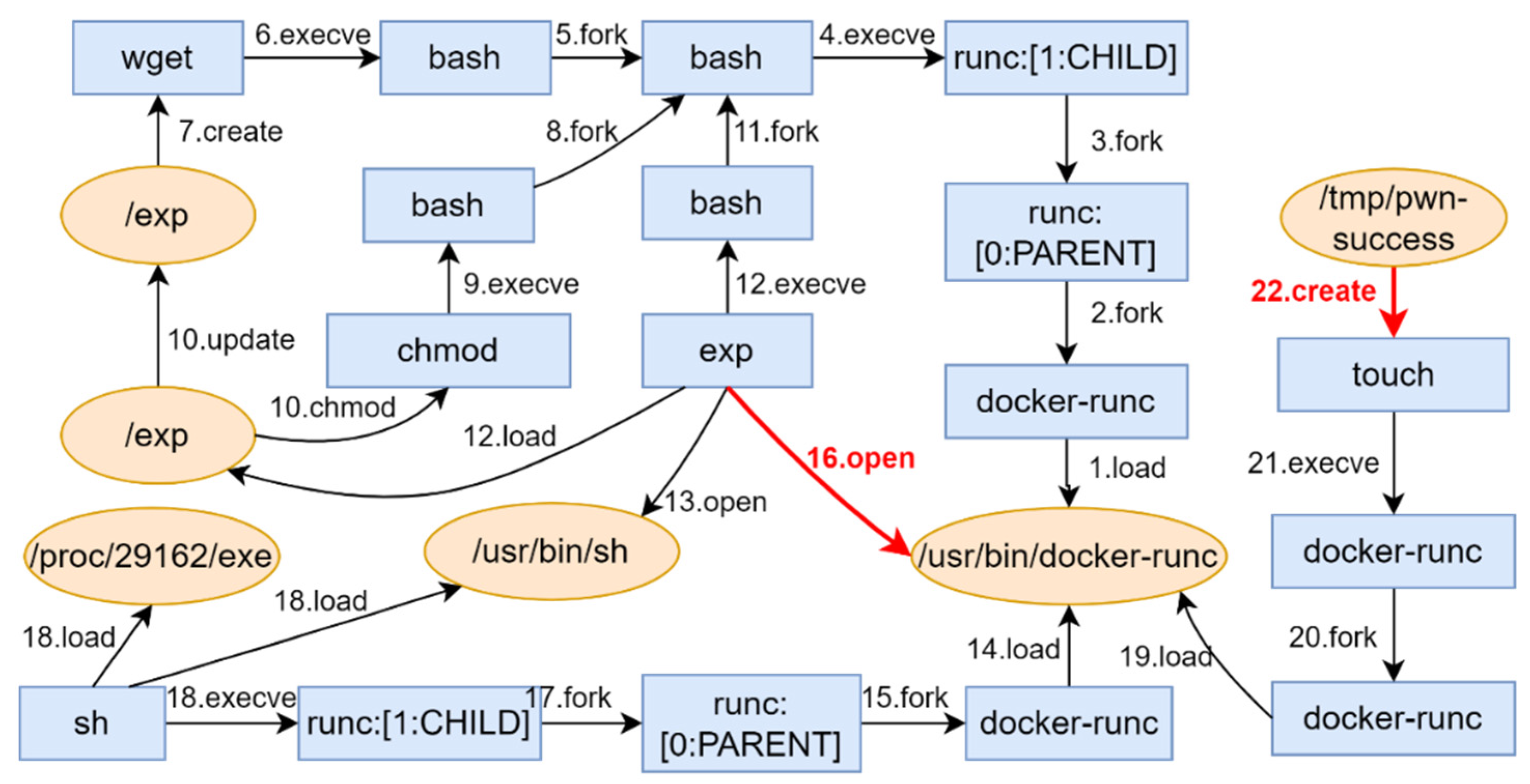 A Container Escape Detection Method Based on a Dependency Graph