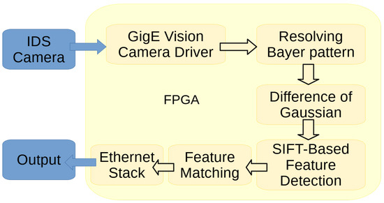 Implementation of an FPGA-Based System to Process Images and Match Keypoints on High-Resolution ...