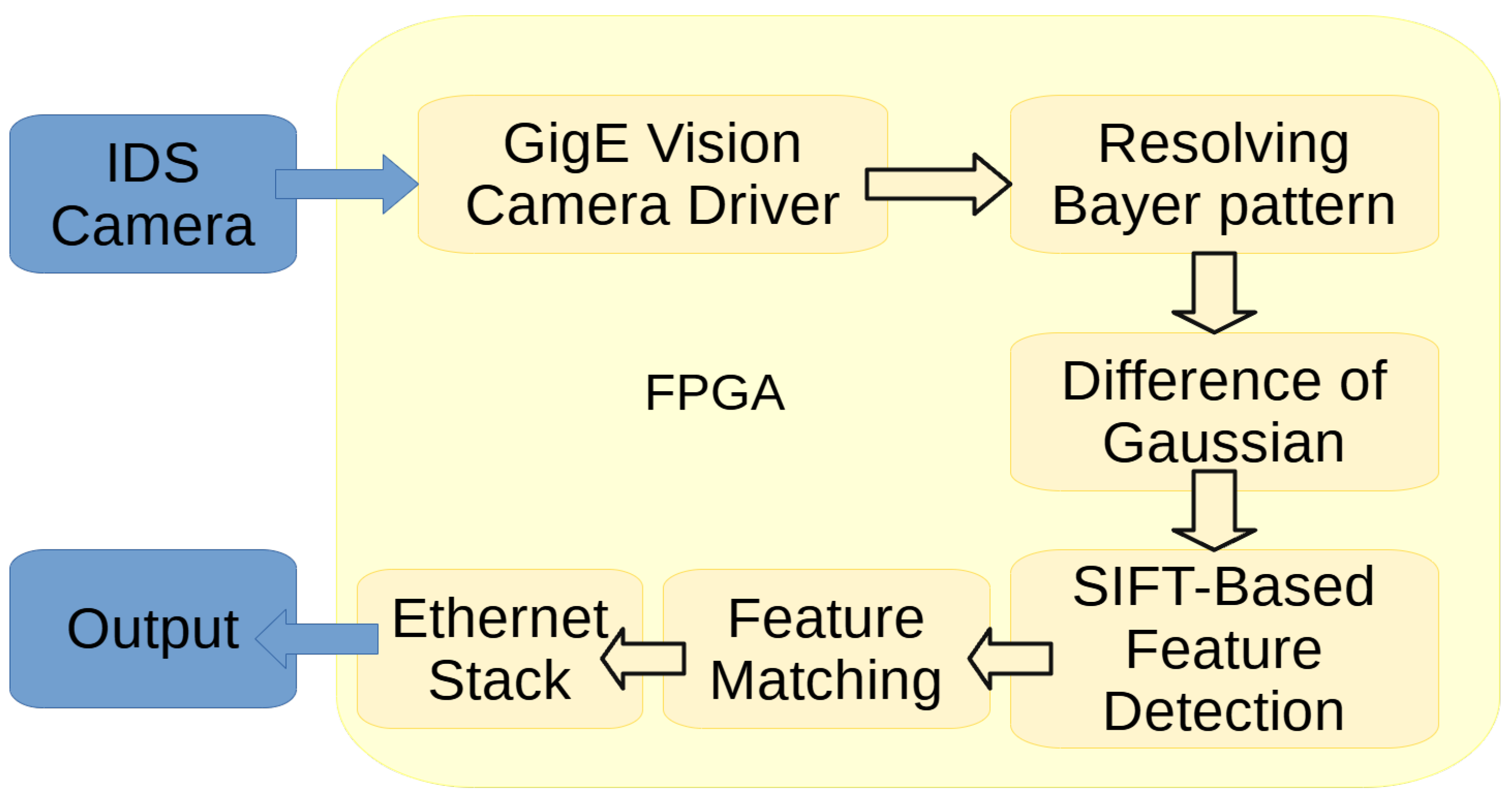 Implementation of an FPGA-Based System to Process Images and Match Keypoints on High-Resolution ...