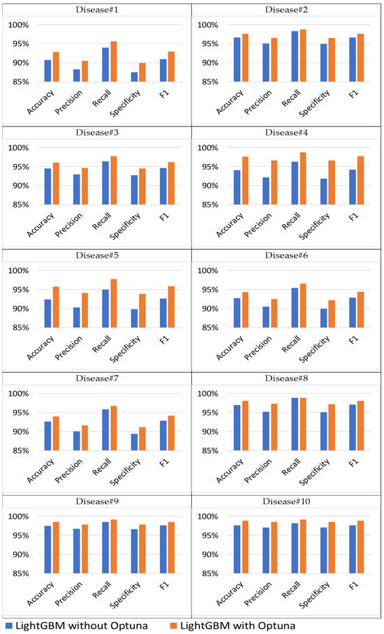 The Use of Machine Learning Models with Optuna in Disease Prediction