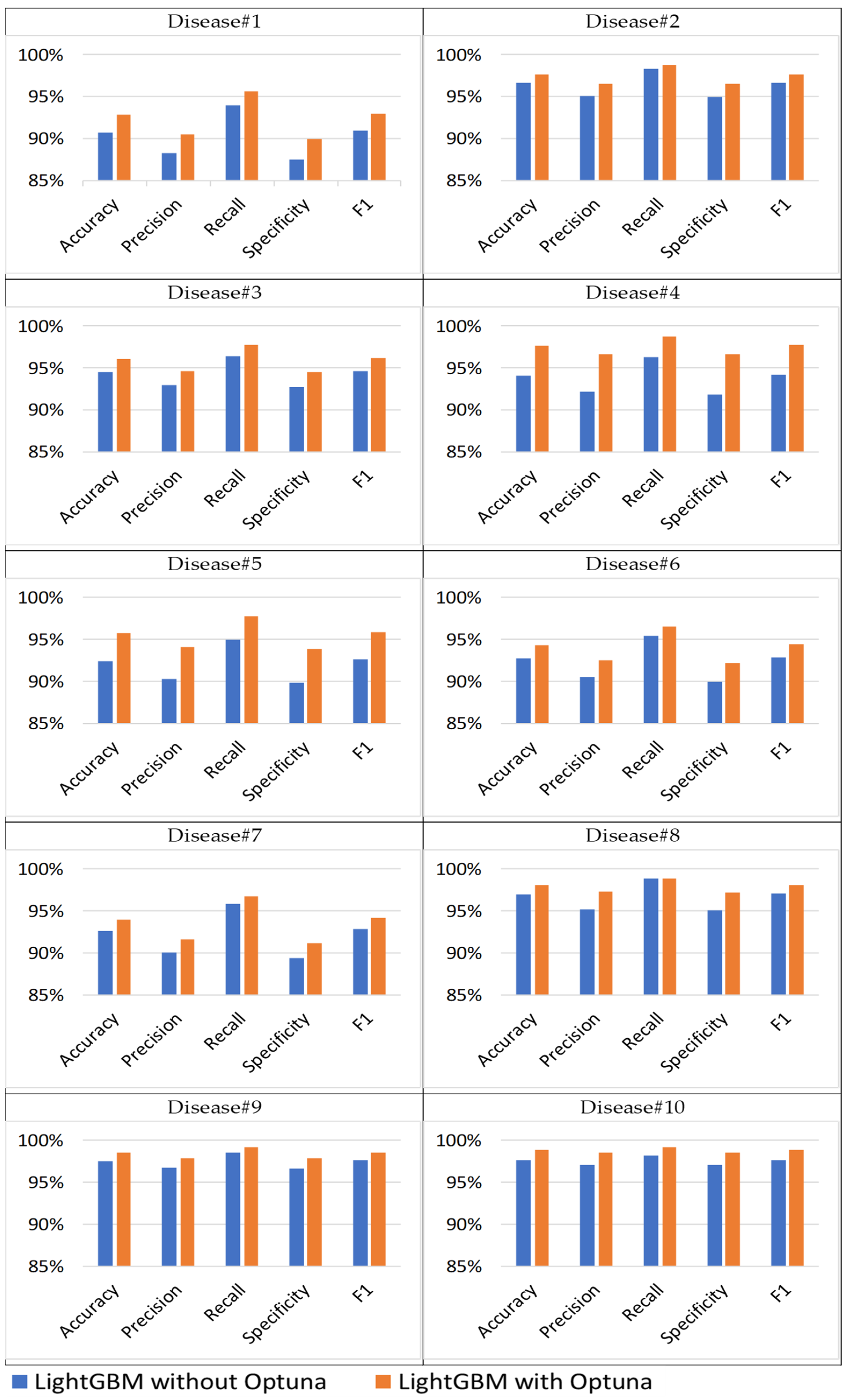The Use of Machine Learning Models with Optuna in Disease Prediction