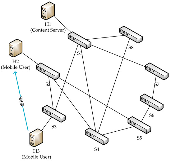 A Mobility Handover Decision Method Based on Multi-Topology