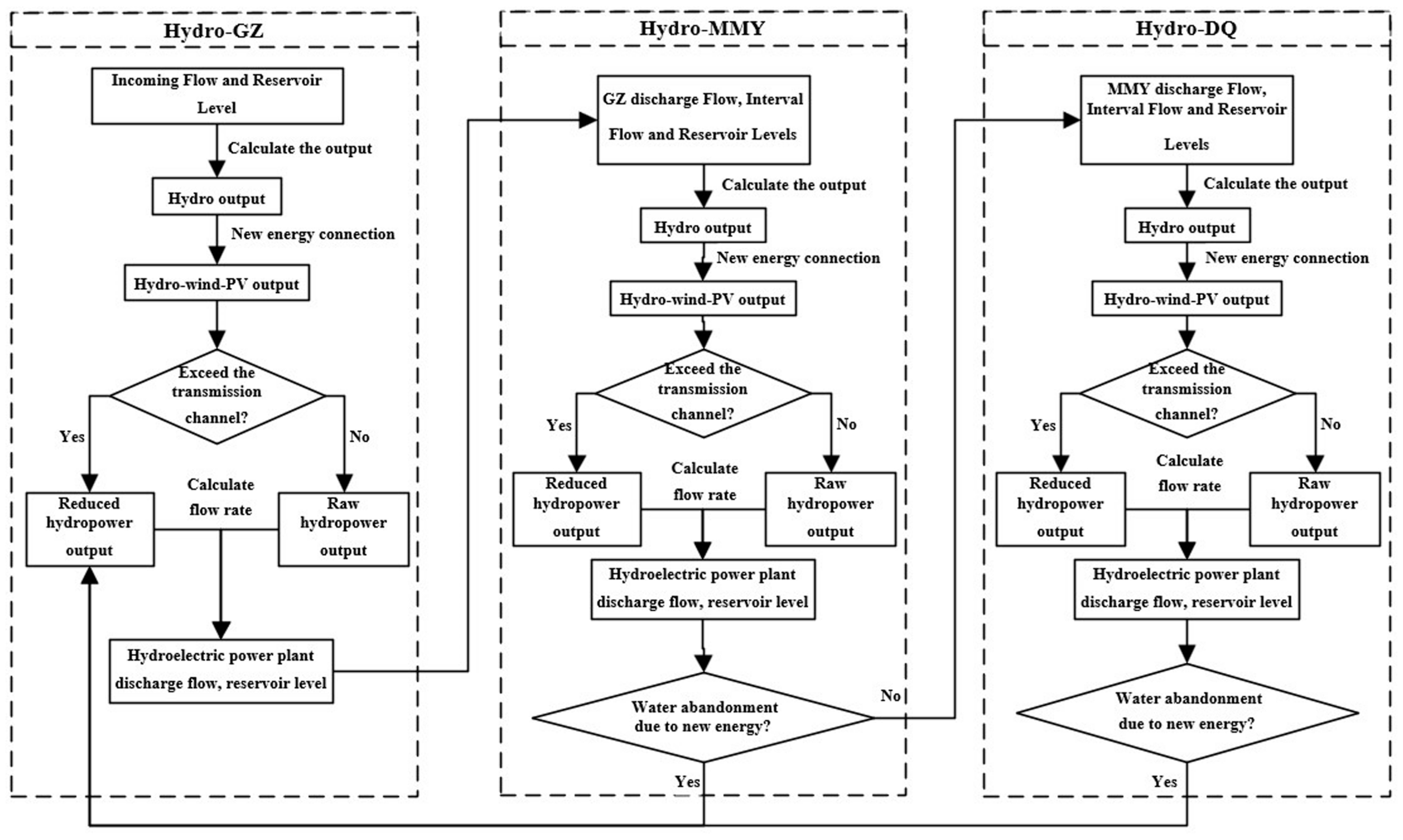 Hydro–Wind–PV–Integrated Operation Optimization and Ultra-Short-Term HESS Configuration