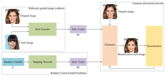Applied Research on Face Image Beautification Based on a Generative ...
