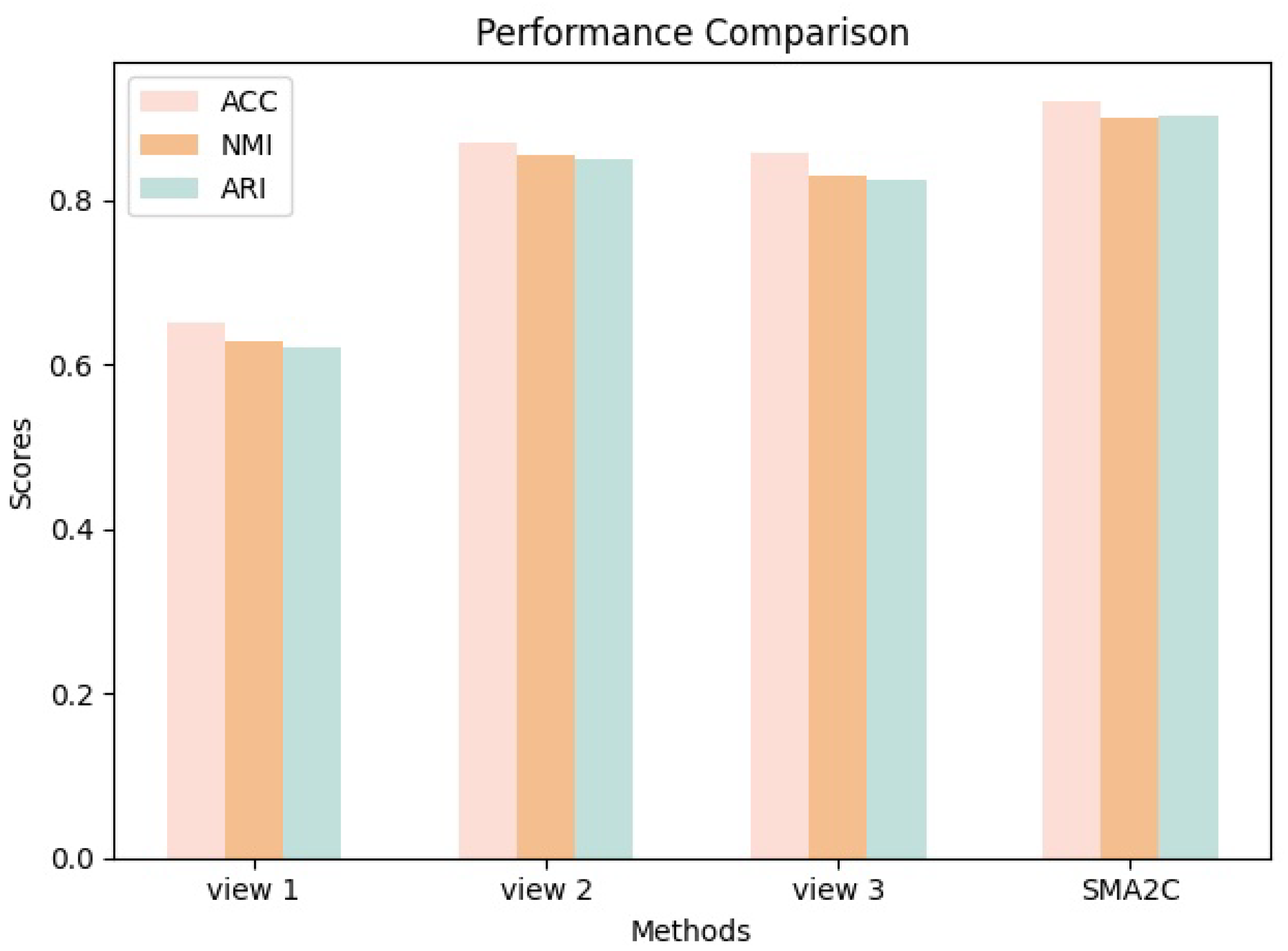 Self-Supervised, Multi-View, Semantics-Aware Anchor Clustering