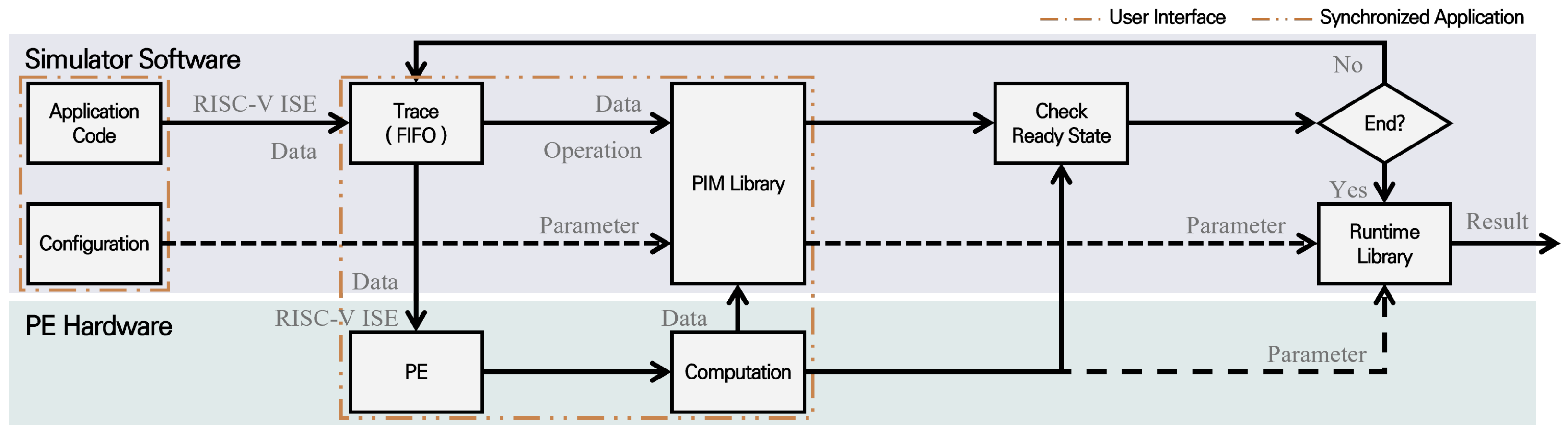 PIMCoSim: Hardware/Software Co-Simulator for Exploring Processing-in ...