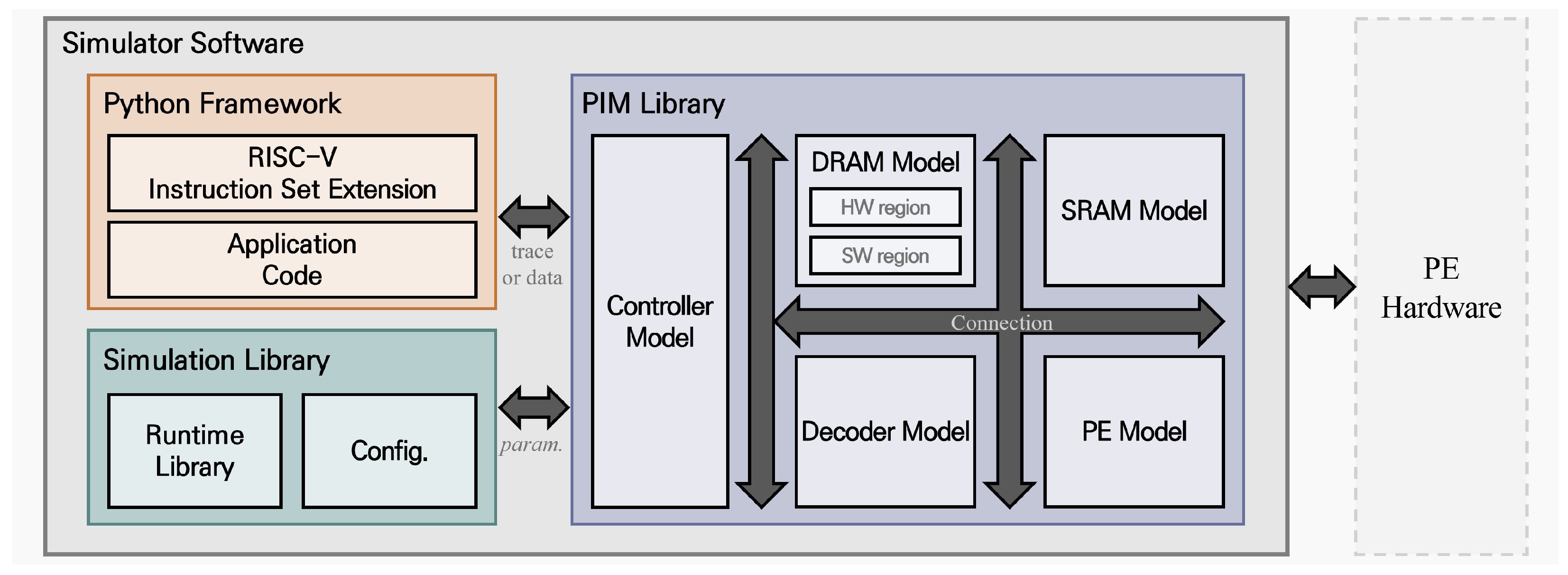 PIMCoSim: Hardware/Software Co-Simulator for Exploring Processing-in ...