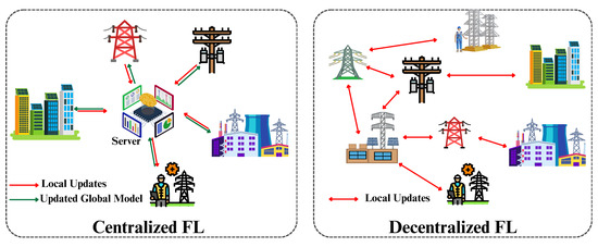 Robustness Against Data Integrity Attacks in Decentralized Federated ...