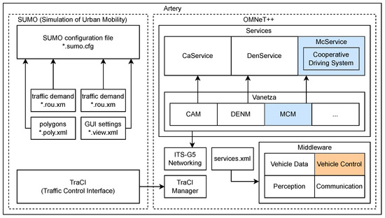 A Maneuver Coordination Analysis Using Artery V2X Simulation Framework