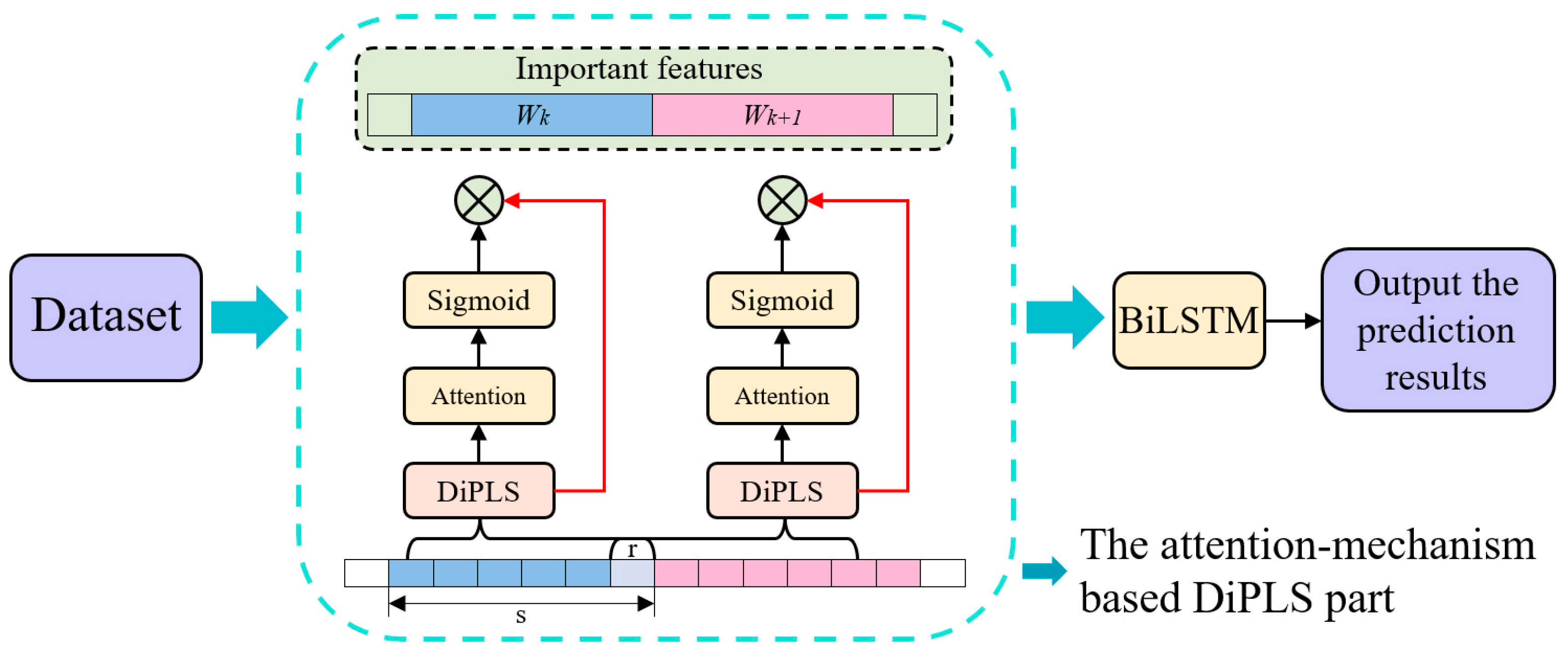 Enhanced Solar Power Prediction Using Attention-Based DiPLS-BiLSTM Model