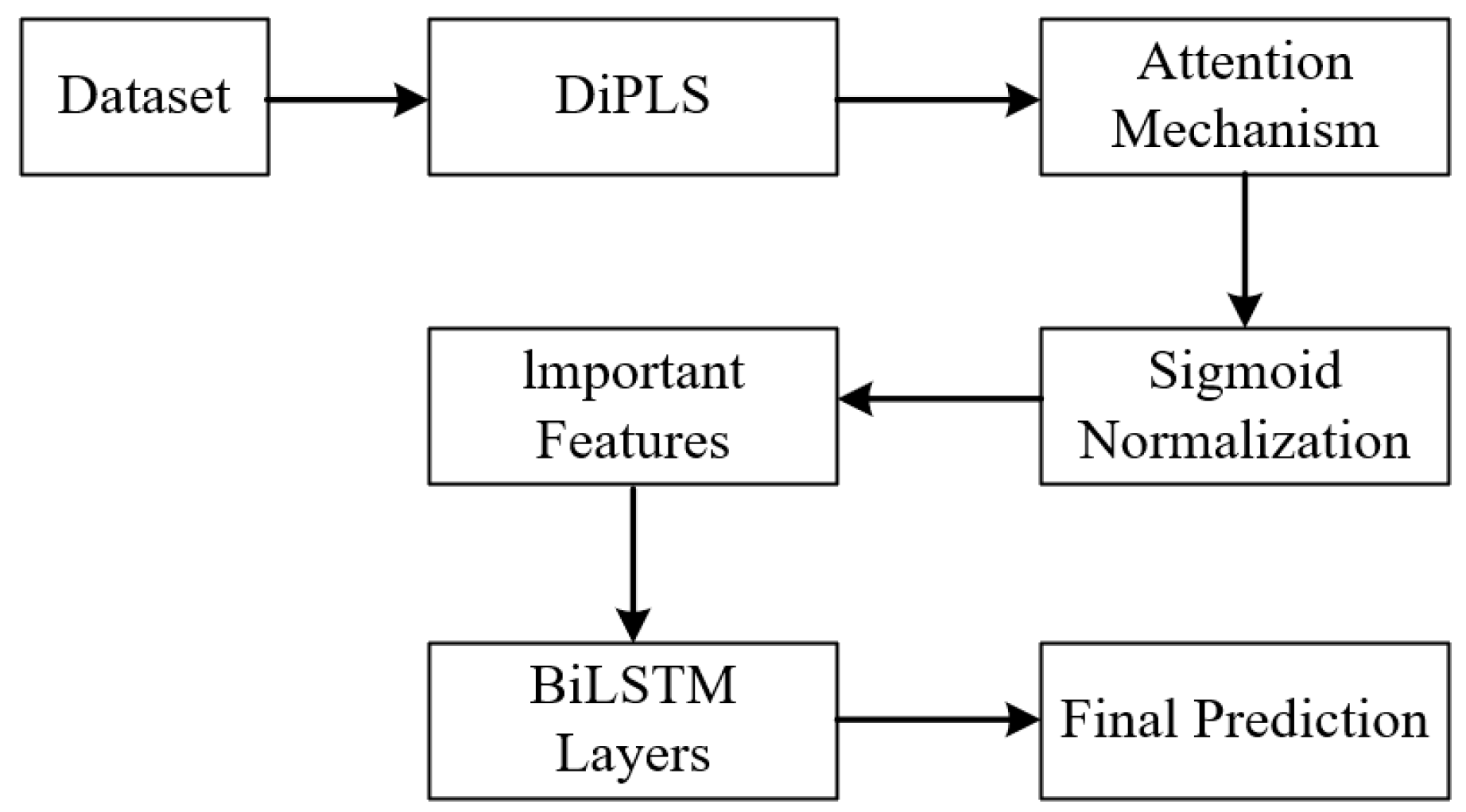 Enhanced Solar Power Prediction Using Attention Based Dipls Bilstm Model