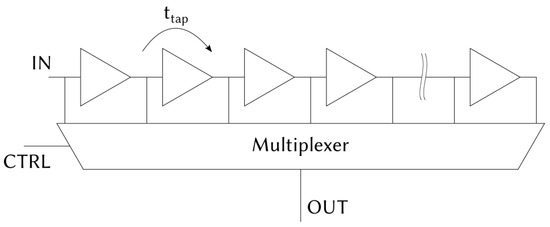 High-Precision Digital-to-Time Converter with High Dynamic Range for 28 ...