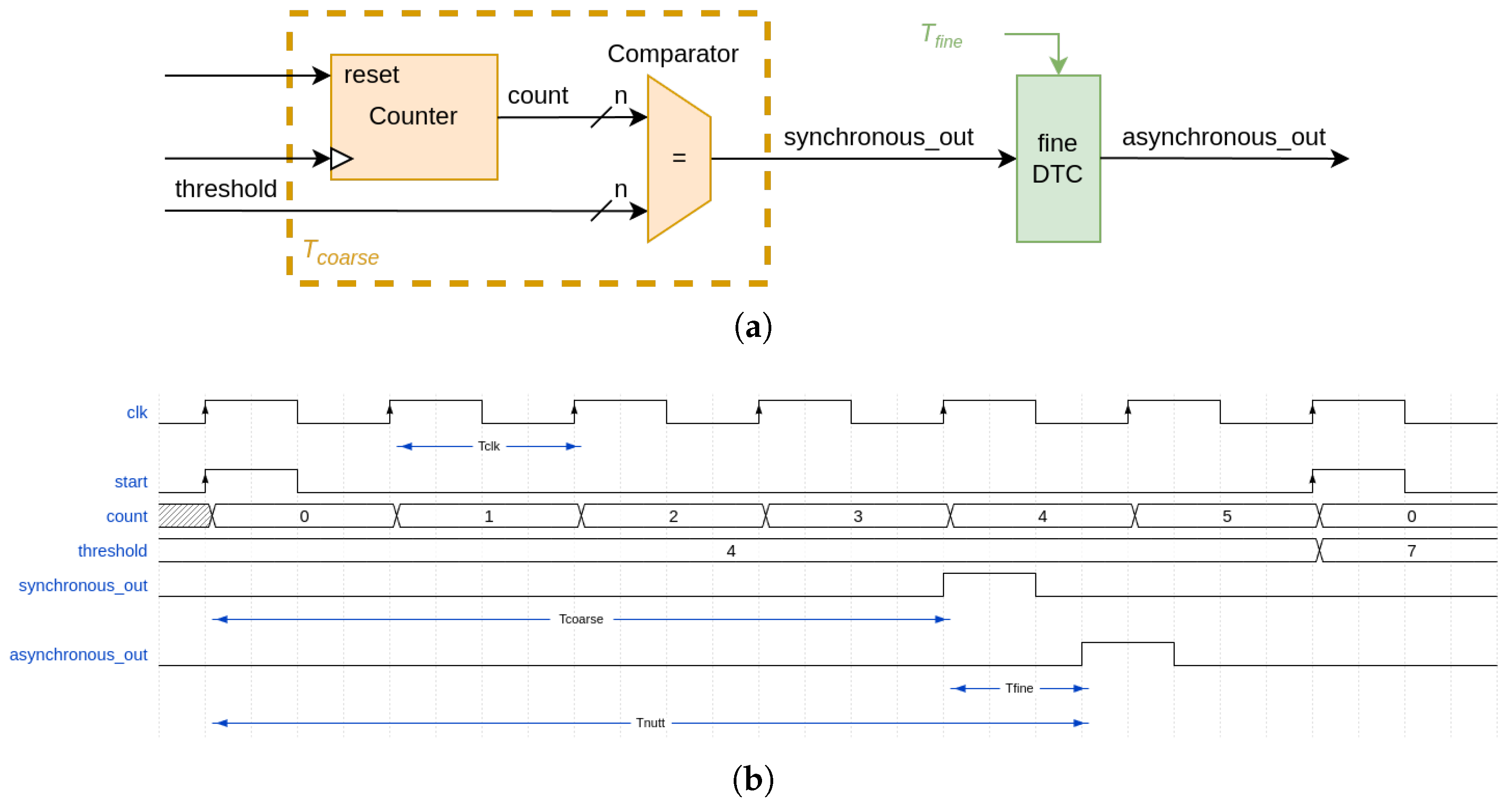 High-Precision Digital-to-Time Converter with High Dynamic Range for 28 ...
