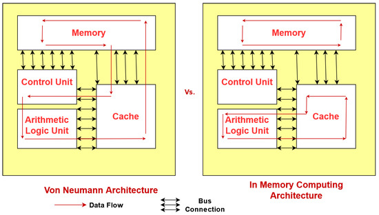 Novel Low-Power Computing-In-Memory (CIM) Design for Binary and Ternary ...